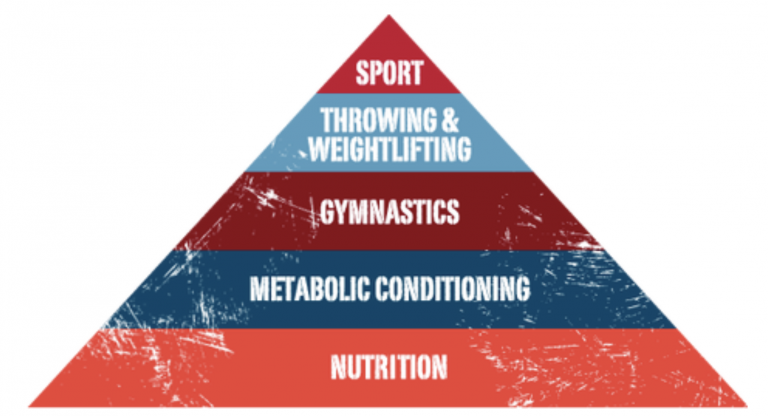 CrossFit’s “Pyramid” – GrandMastersRx
